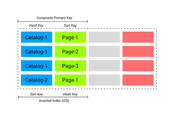 DynamoDB Indexes Explained [Local & Global Secondary Index]